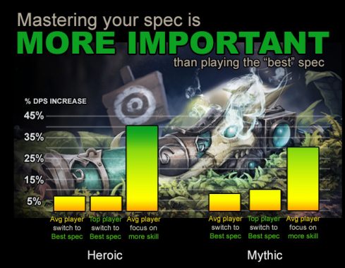 Proof you can play any spec and perform well